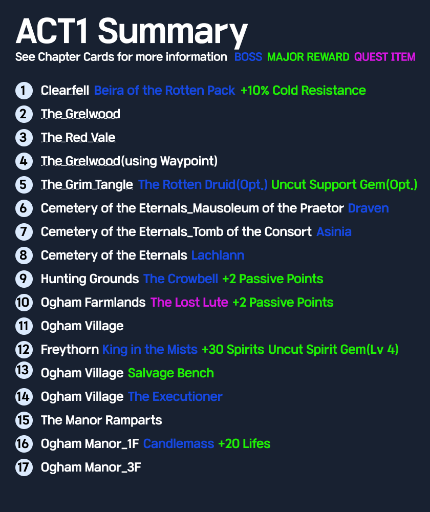 Act Guide | POE2 Act-by-Act Walkthrough
