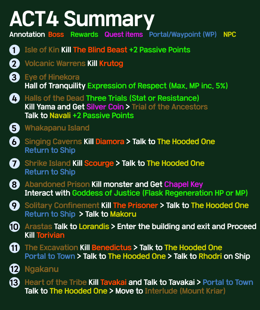 Act 4 가이드 | POE2 액트 4 진행 방법